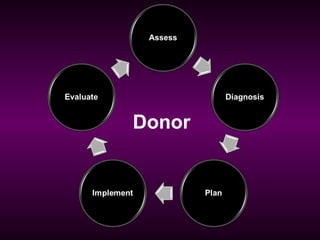 Sharon Swain - USA - Wednesday 30 - Oral Presentations Misc. D | PPT