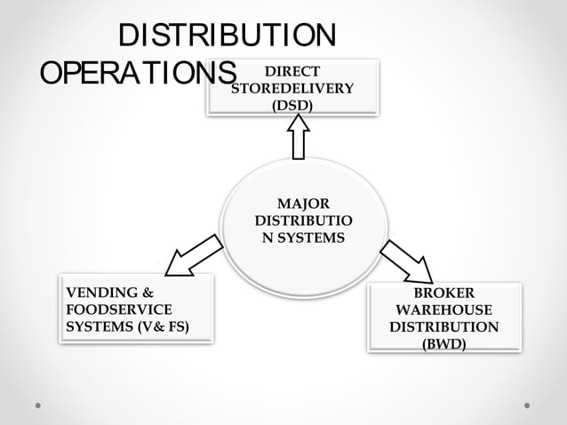 Pepsico distribution | PPT | Logistics | Business