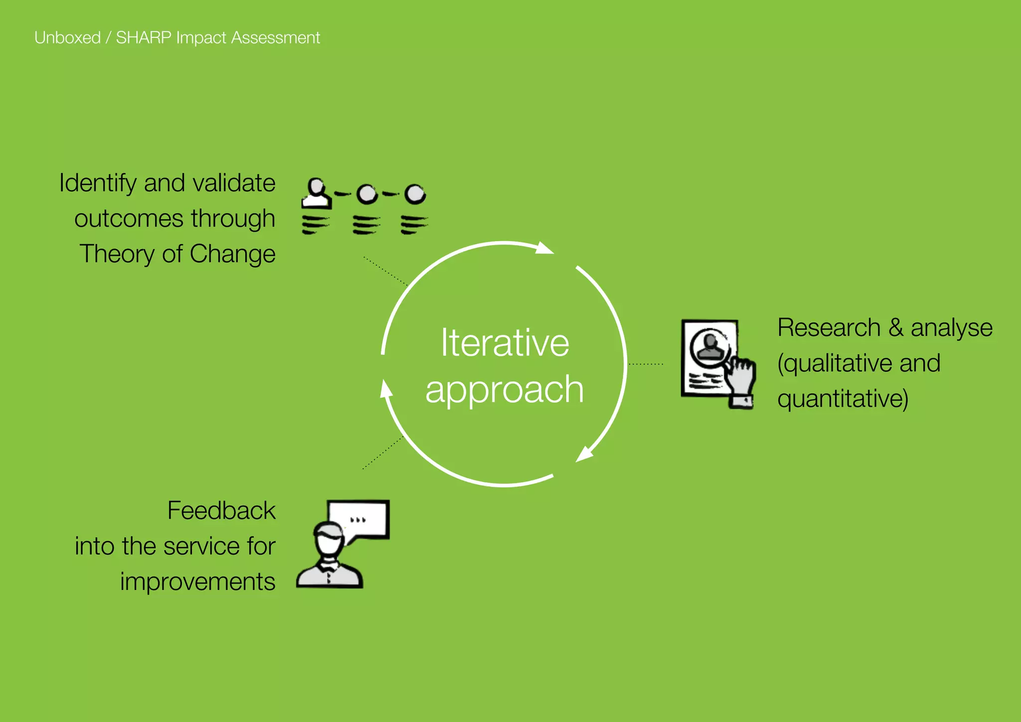 SHARP Impact Assessment | PPT