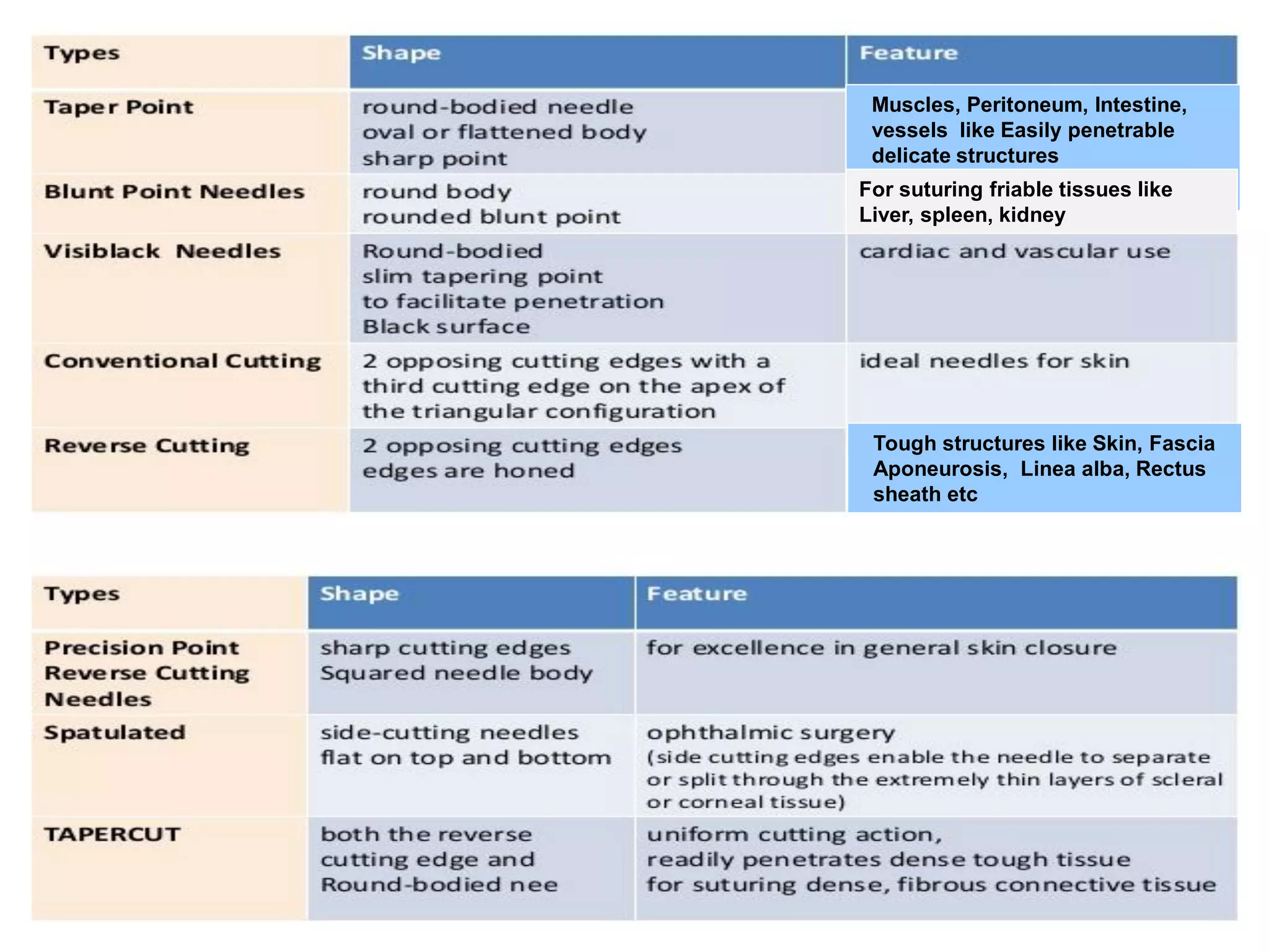 Sharp instruments (blade, bp handle, scissor needle, suture material) | PDF
