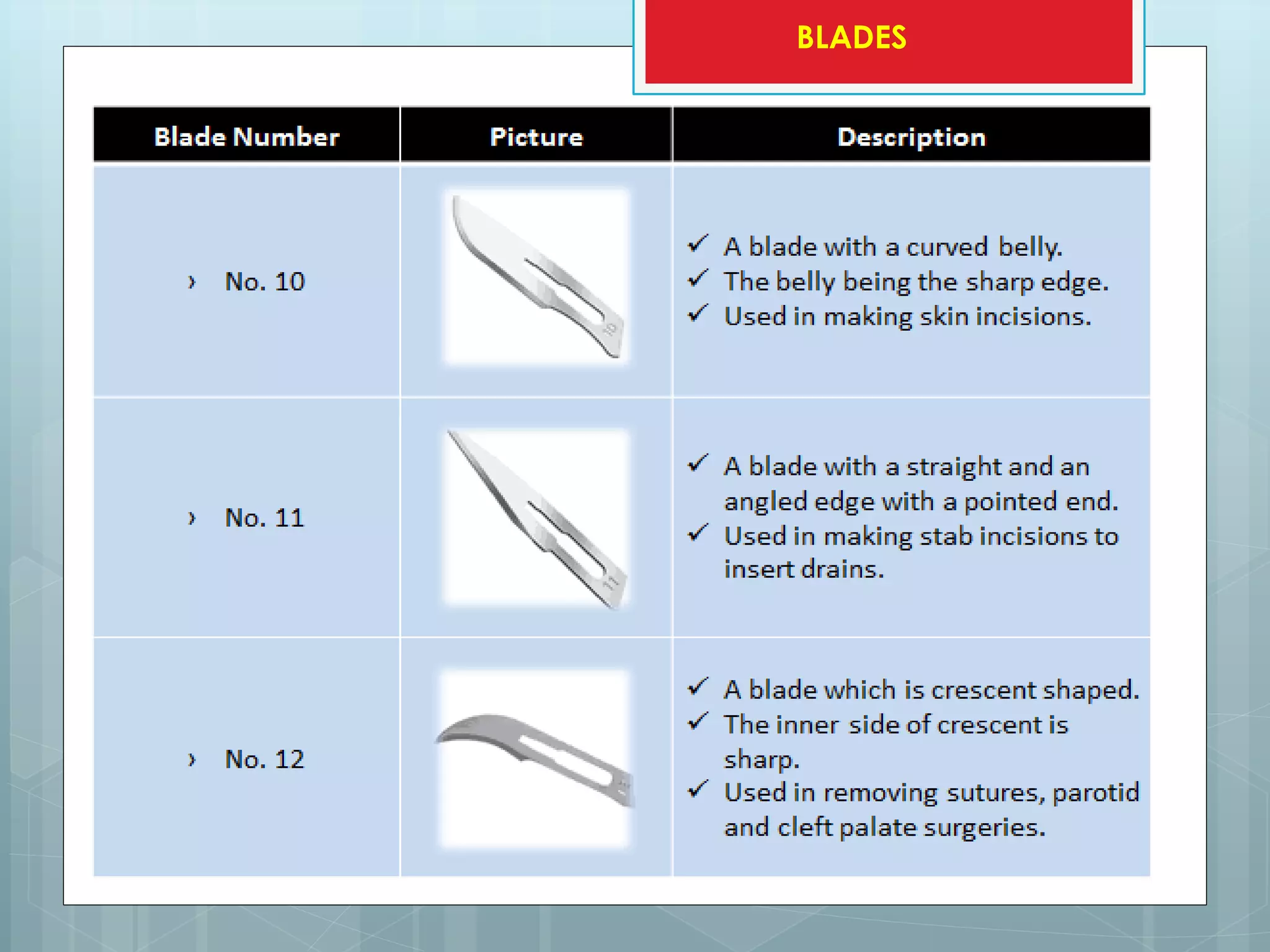 Sharp instruments (blade, bp handle, scissor needle, suture material) | PDF