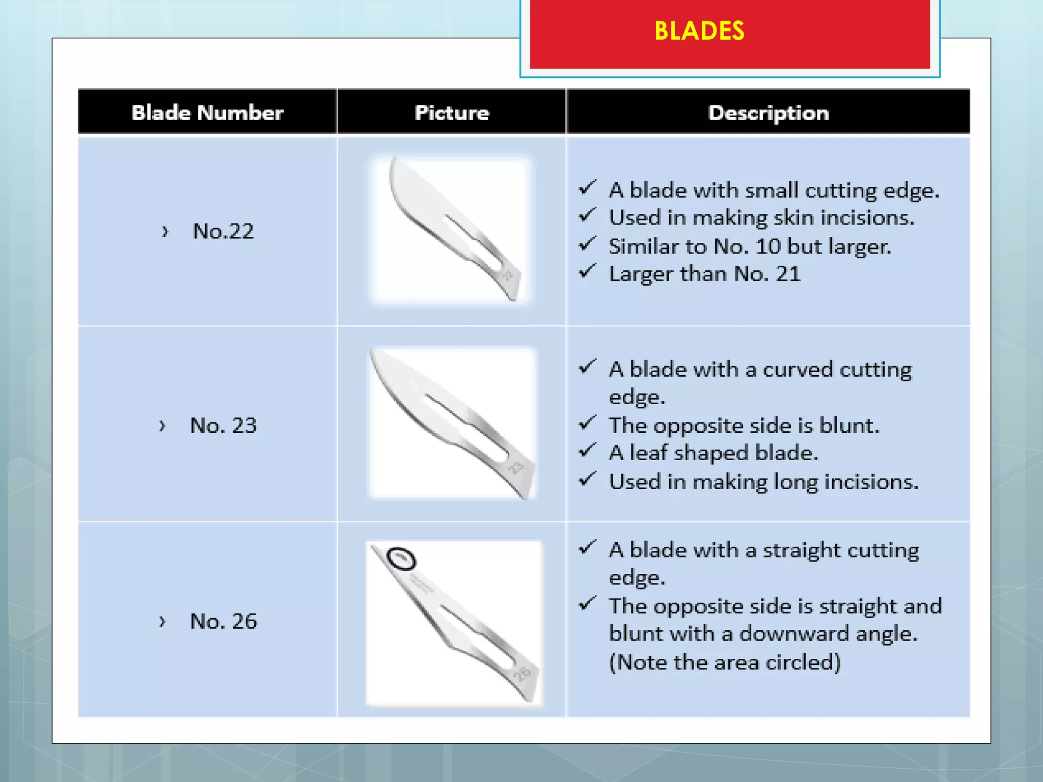 Sharp instruments (blade, bp handle, scissor needle, suture material) | PDF