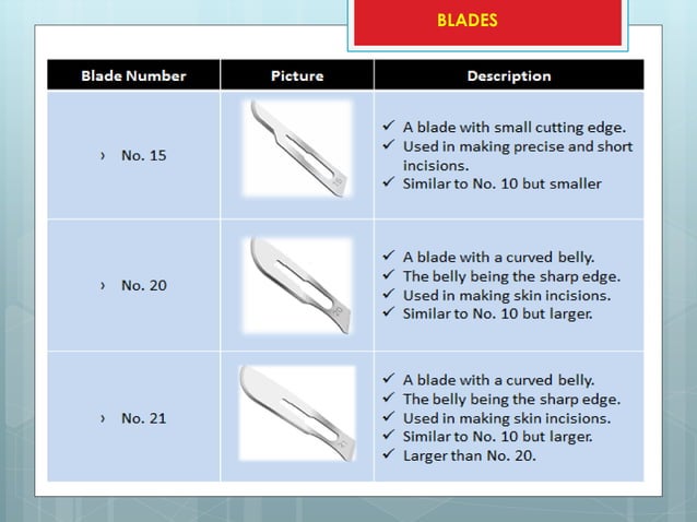 Sharp instruments (blade, bp handle, scissor needle, suture material ...