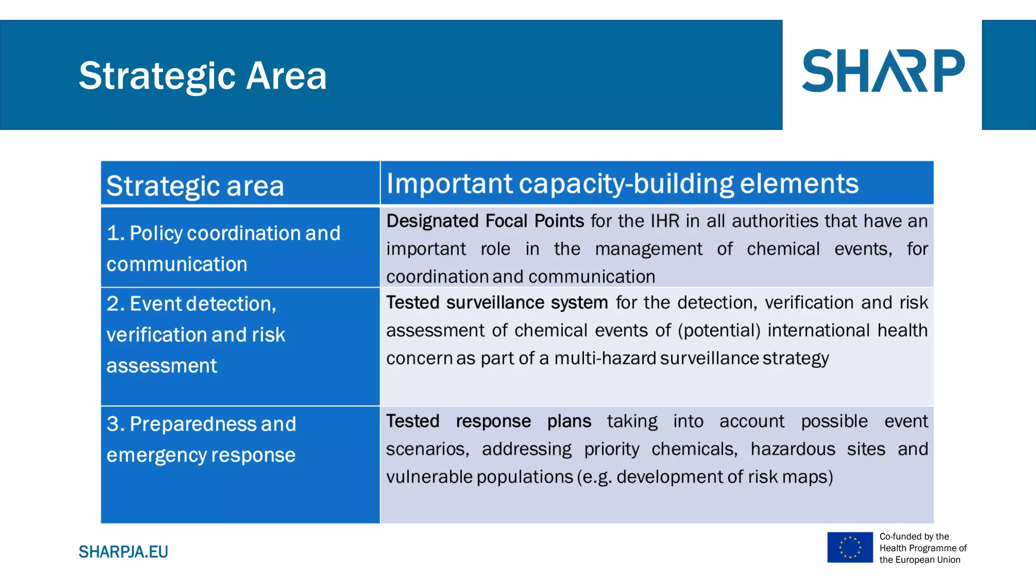 Eirian Thomas: Chemical safety and chemical threats (SHARP JA WP9) | PPT