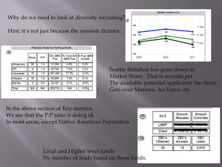 Diversity in Army Recruiting | PPTX