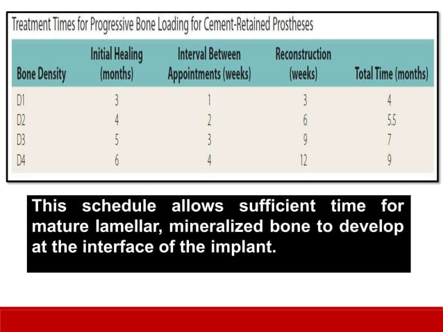 PROGRESSIVE LOADING IN IMPLANTS | PPTX | Bone and Joint Conditions ...