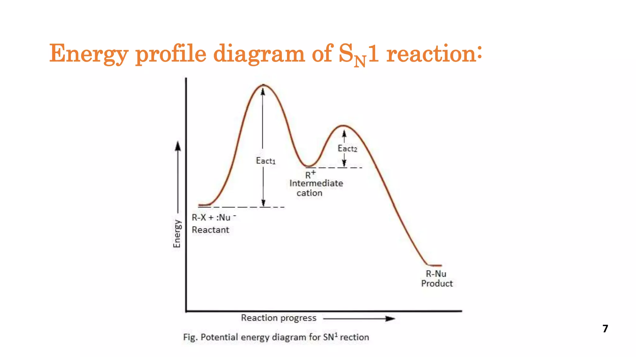 Nucleophilic Substitution reaction (SN1 reaction) | PPTX
