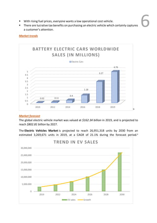 Market Plan of Tesla Model S | PDF
