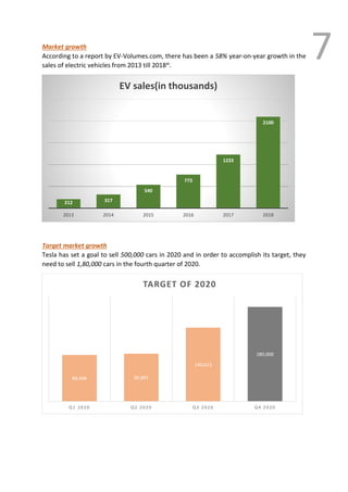 Market Plan of Tesla Model S | PDF