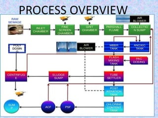 SEWAGE TREATMENT PLANT,LUCKNOW | PPTX