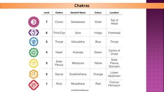 Shat chakras | PDF