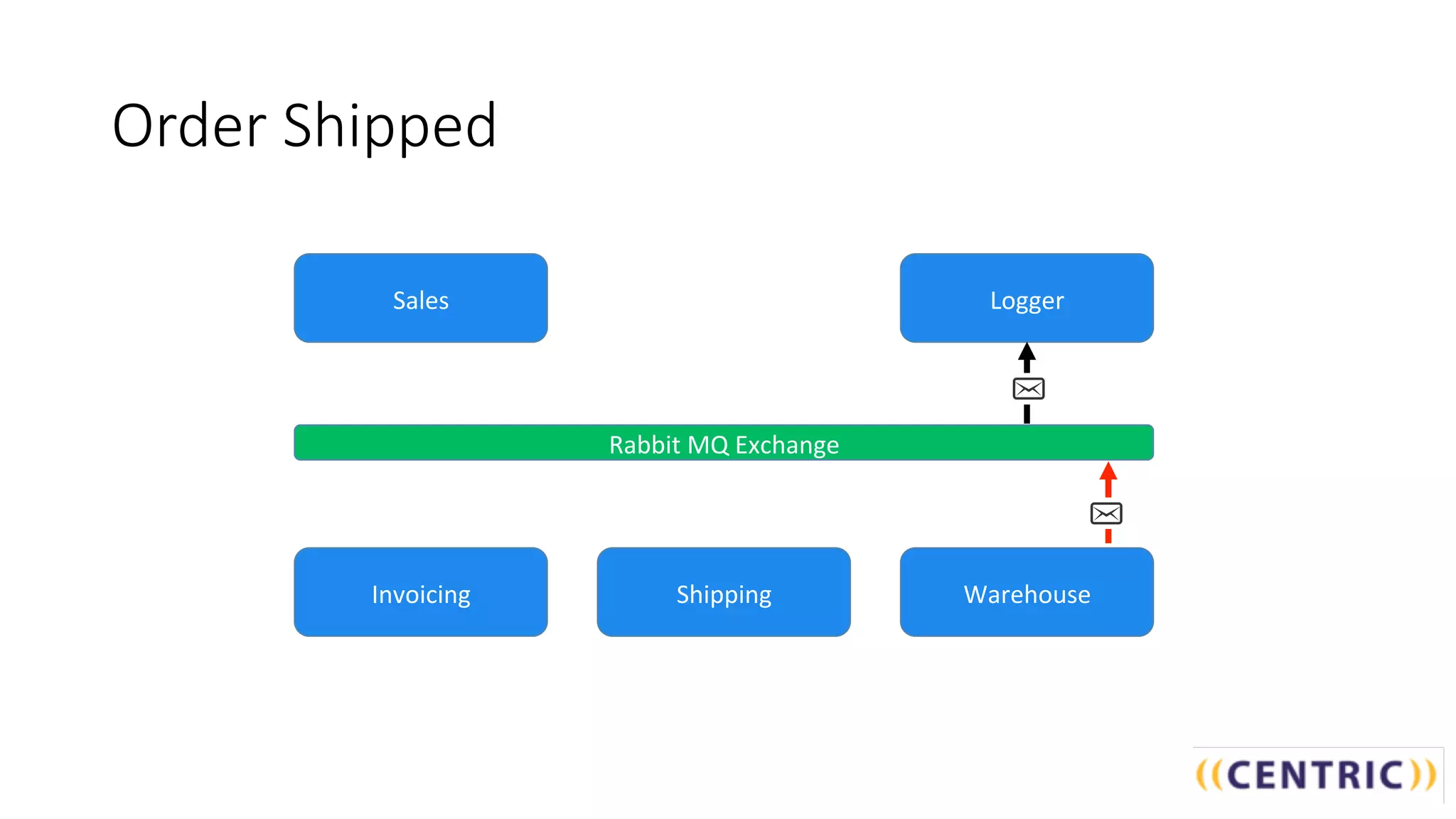 Event-driven Architecture | PPT
