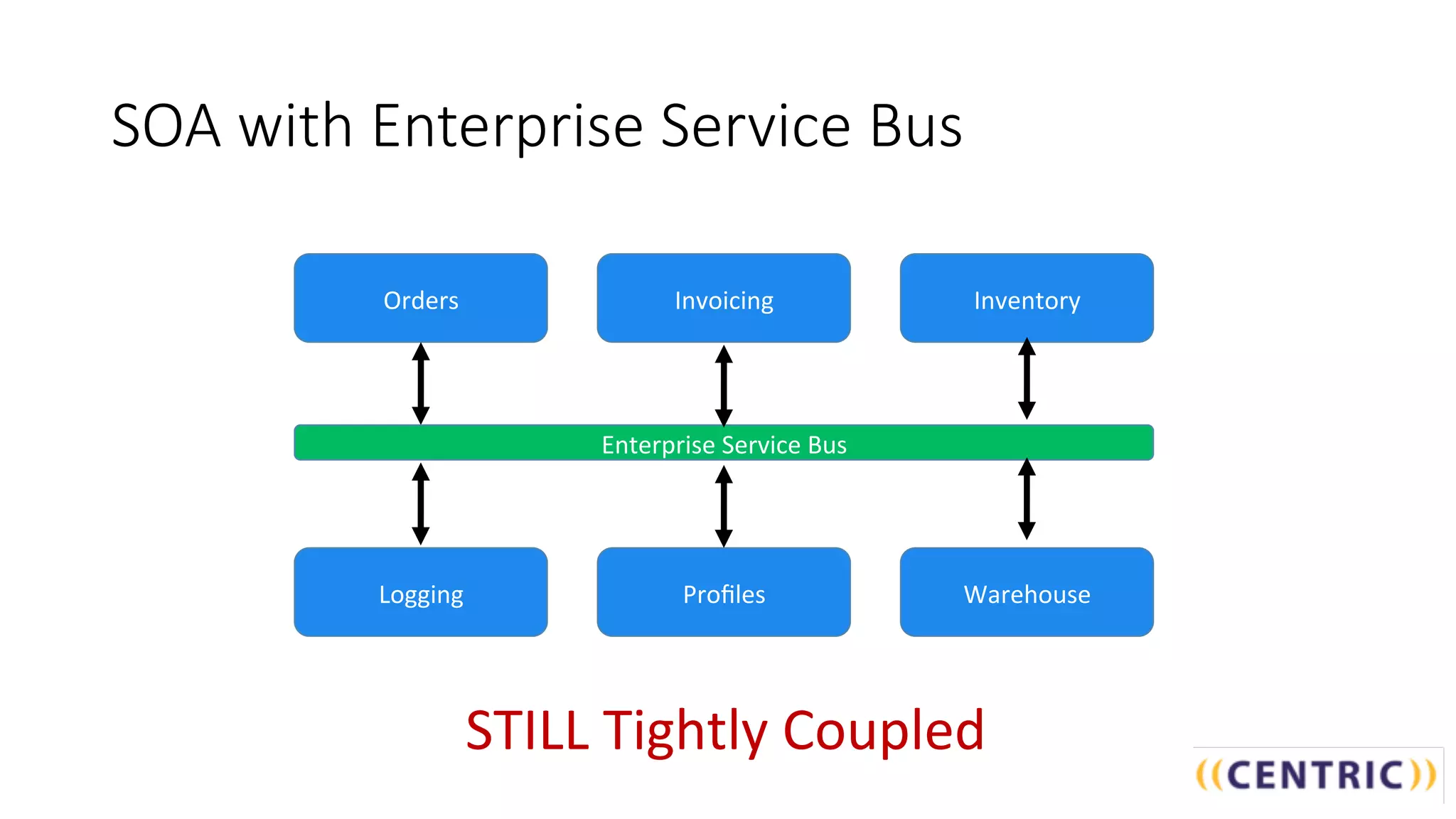 Event-driven Architecture | PPT
