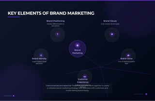 Digital Brand Marketing Mastery: The Shaynly Strategic Framework | PDF