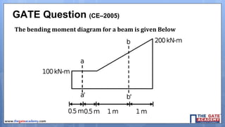 Shear force-and-bending-moment-gate-questions | PPTX