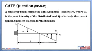 Shear force-and-bending-moment-gate-questions | PPTX