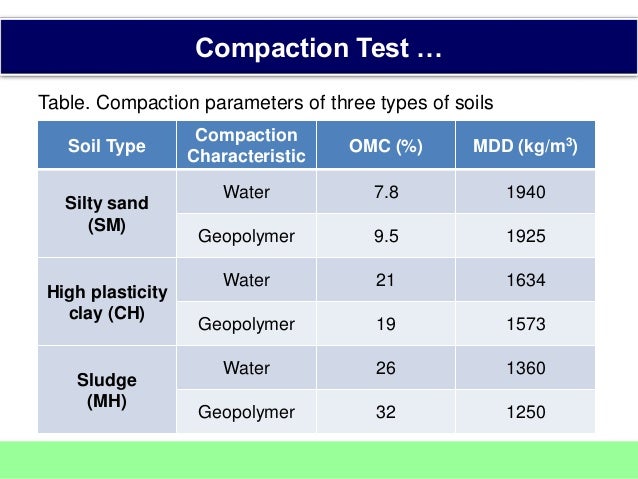 Shear strength of compacted soils using geopolymer