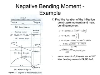 Maximum Bending Moment