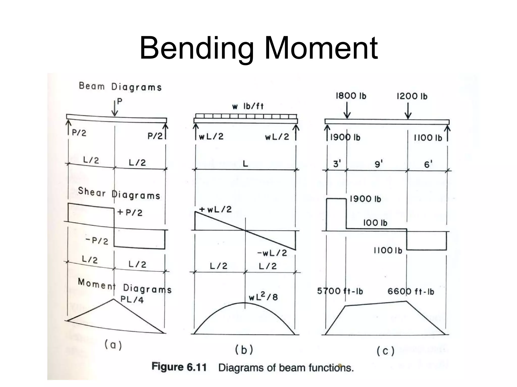 Shear And Moment Diagrams | PPT