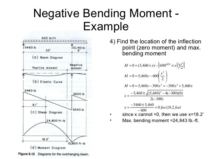 Shear And Moment Diagrams