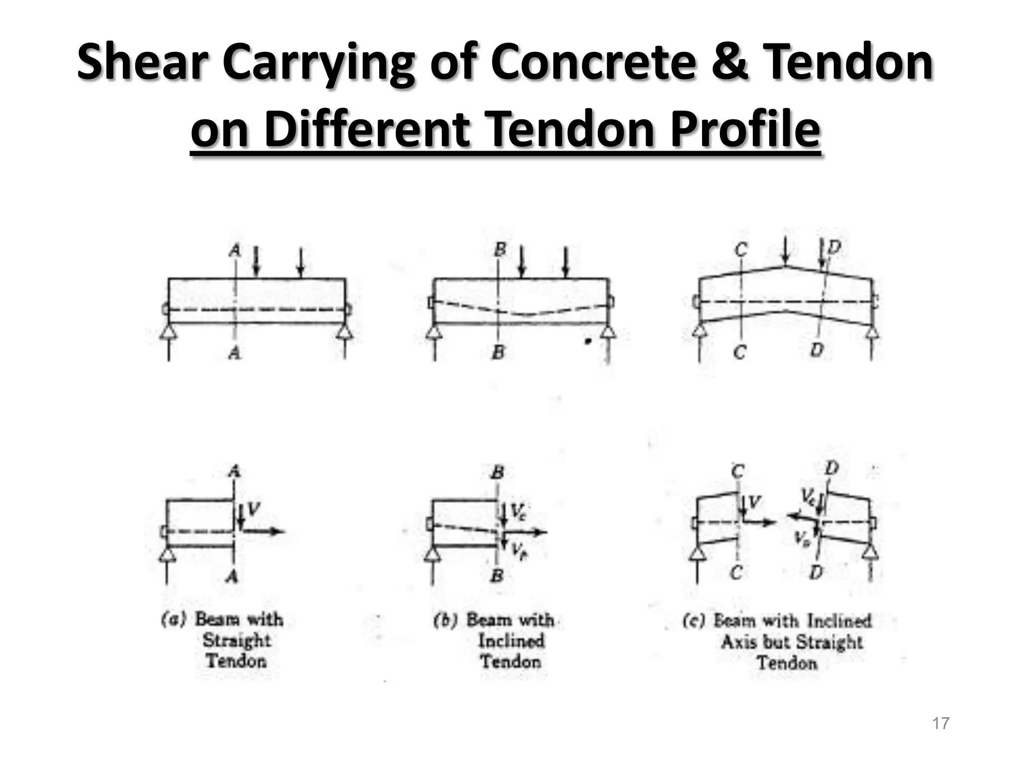 Shear, bond bearing,camber & deflection in prestressed concrete | PPTX