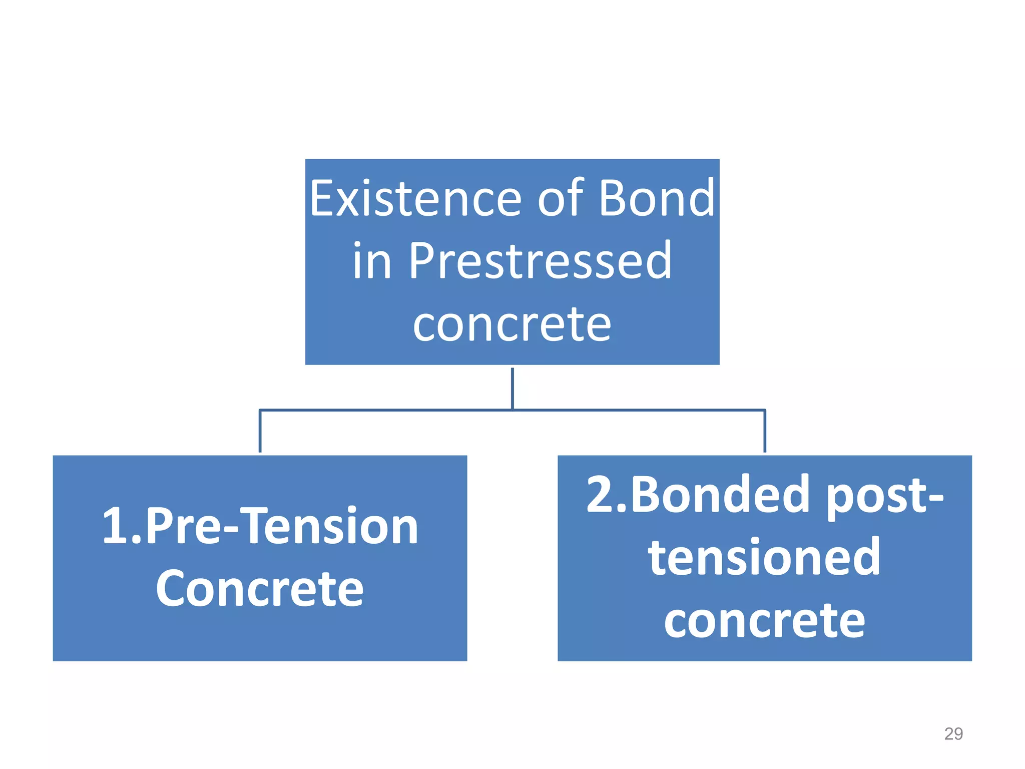 Shear, bond bearing,camber & deflection in prestressed concrete | PPTX