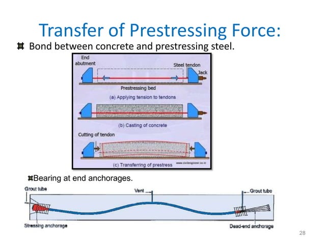 Shear, bond bearing,camber & deflection in prestressed concrete | PPTX