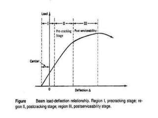 Shear, bond bearing,camber & deflection in prestressed concrete | PPTX
