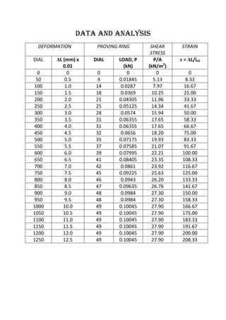 Shear box test | PDF