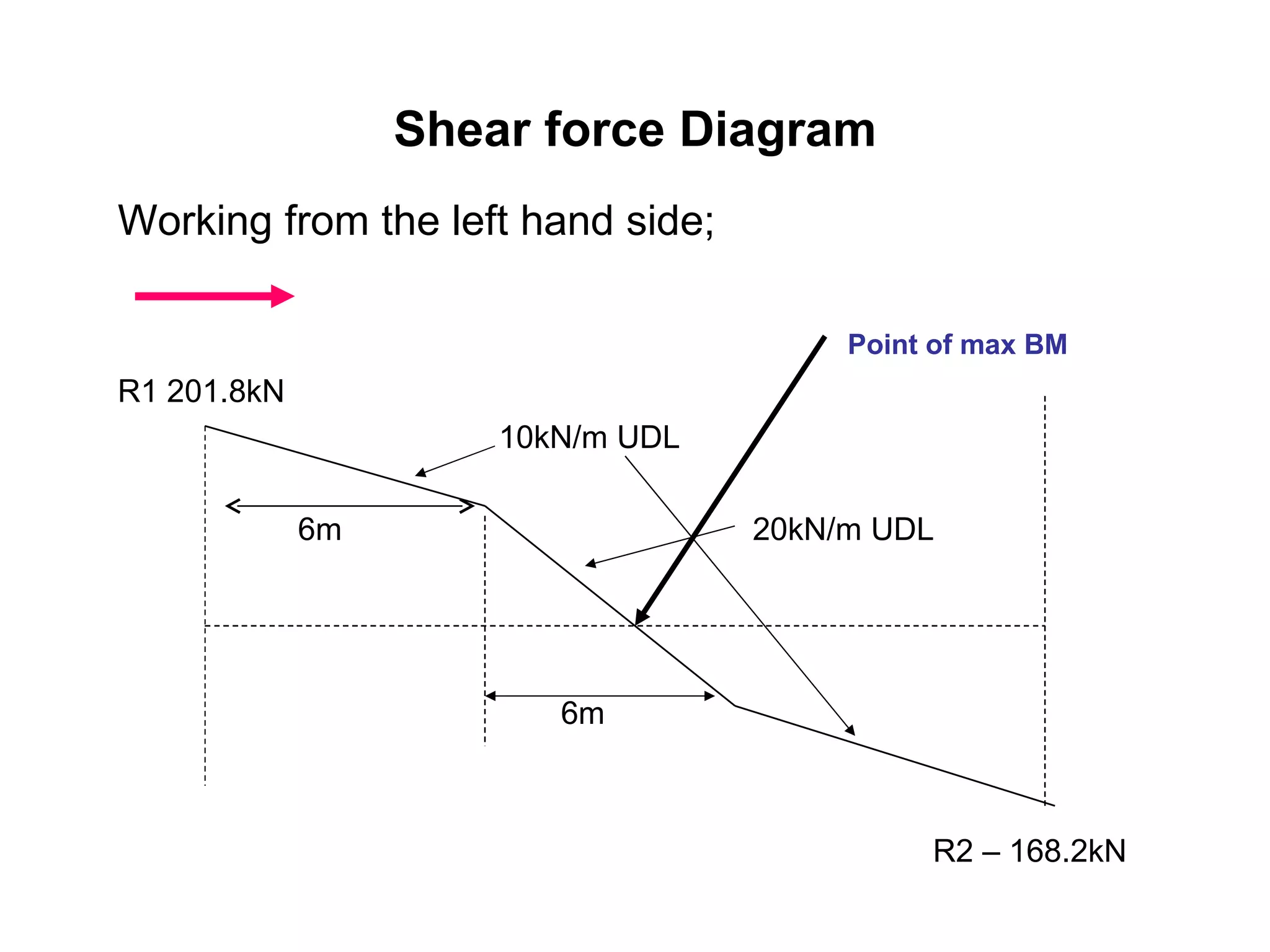 Shear Force | PPT