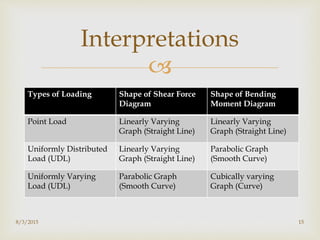 Shear force and bending moment Solved Numerical | PPTX