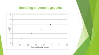 Shear force and bending moment | PPTX