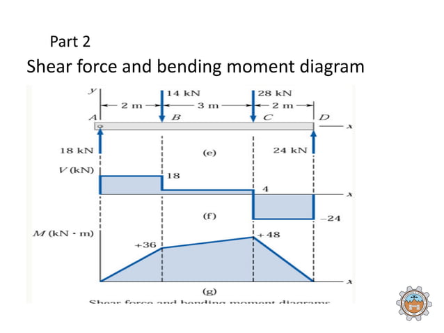 Shear force and bending moment diagram | PDF | Chemistry | Science