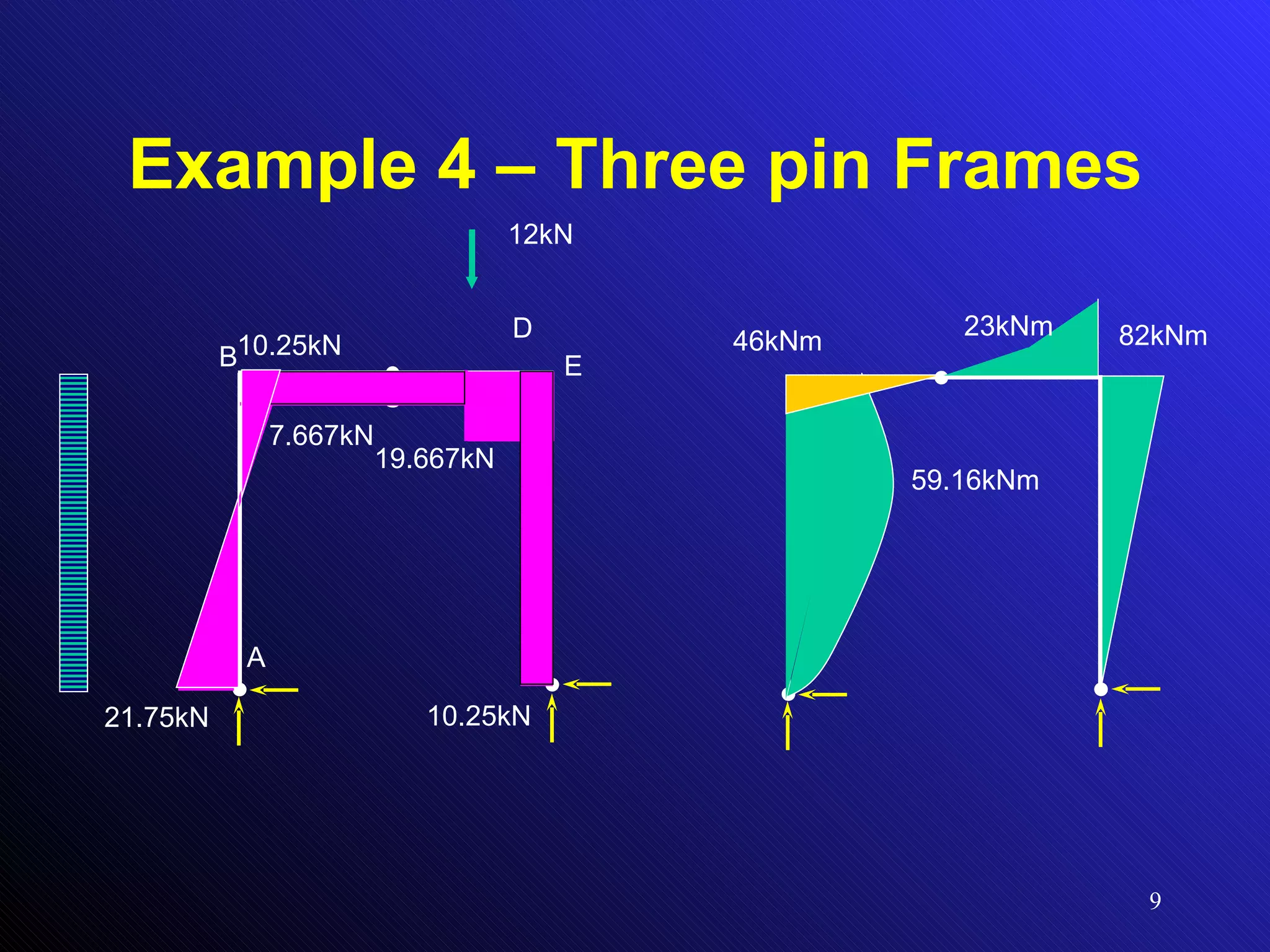 Shear Force And Bending Moment Diagram For Frames | PPT
