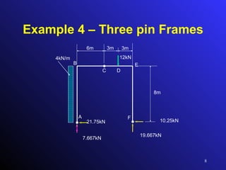 Shear Force And Bending Moment Diagram For Frames | PPT