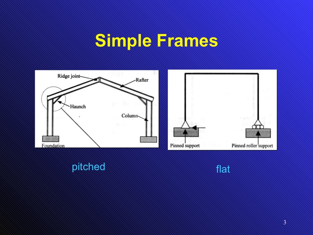 Shear Force And Bending Moment Diagram For Frames
