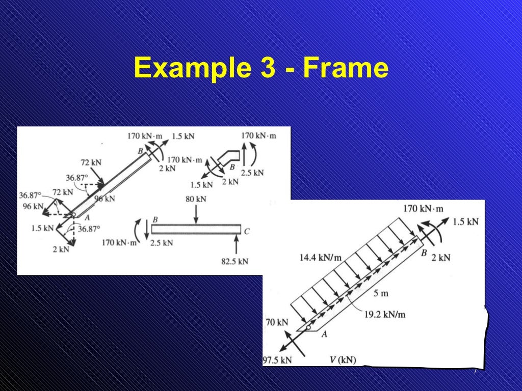 Shear Force And Bending Moment Diagram For Frames