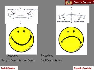 Shear Force and Bending Moment Diagrams.ppt