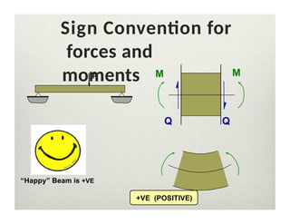 Shear Force and Bending Momentin beams (1).pptx