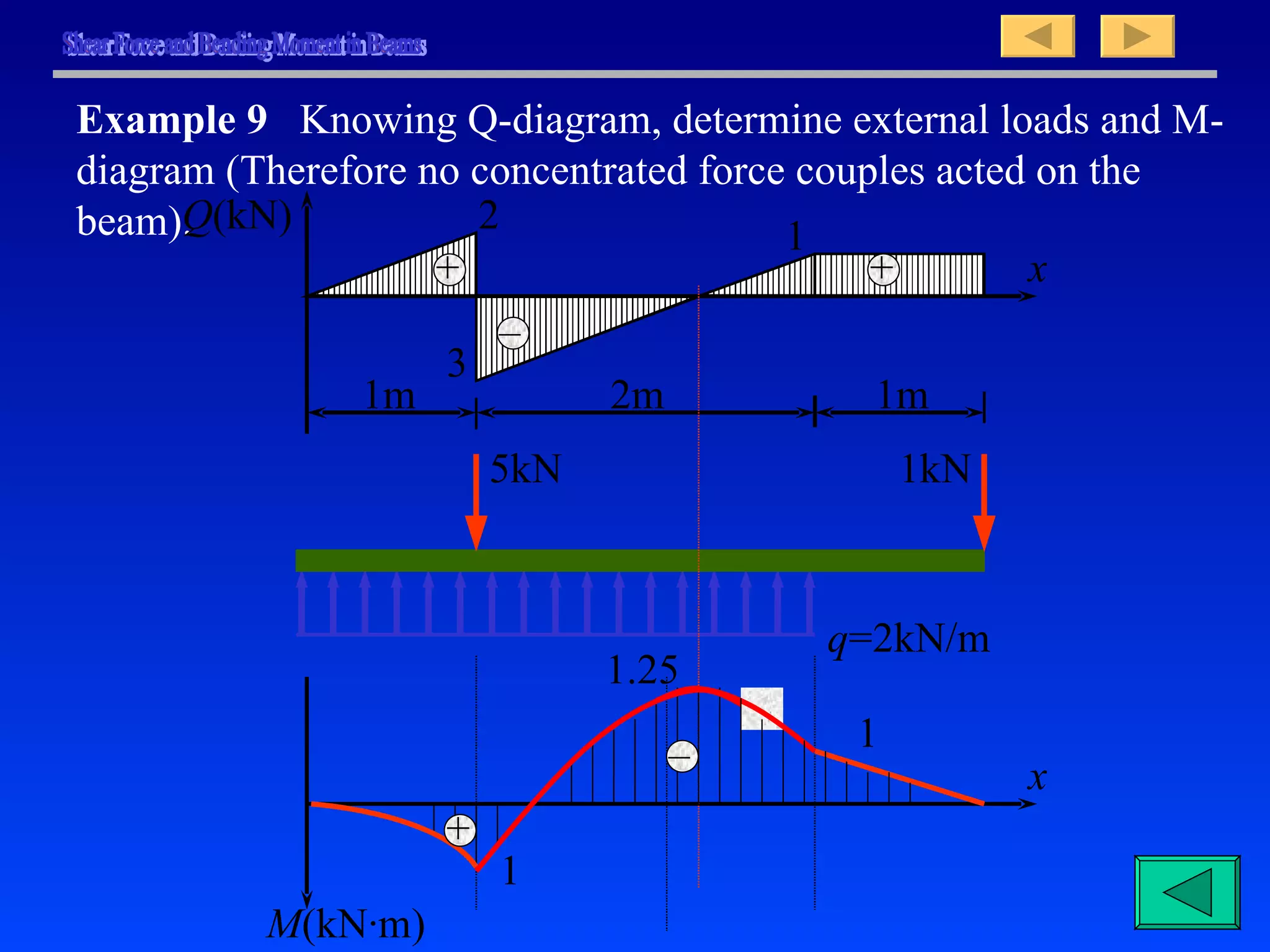 Shear Force And Bending Moment In Beams22 | PPT