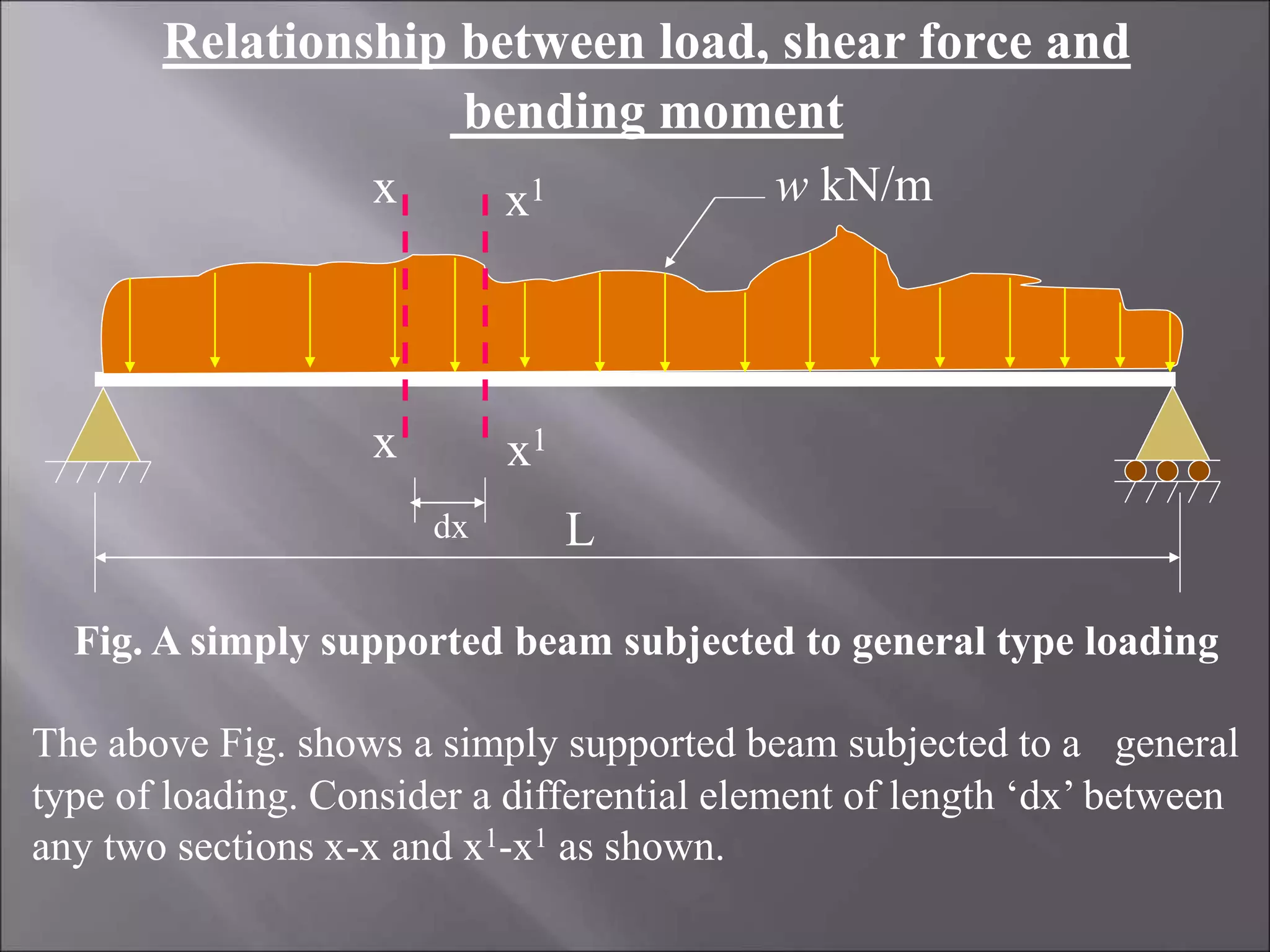 Shear force & bending moment.ppt