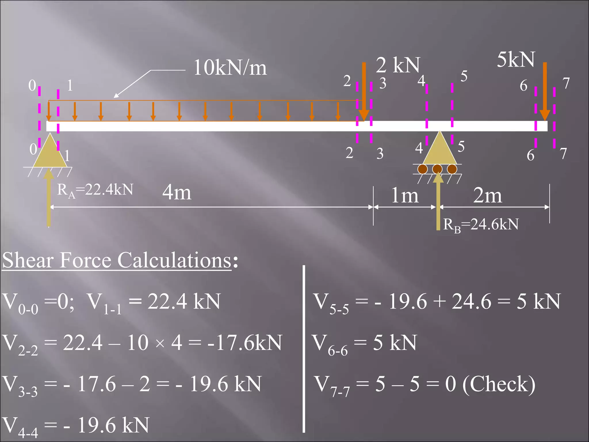 Shear force & bending moment.ppt