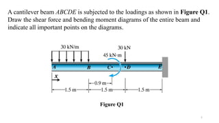 Shear force bending moment diagrams | PPT