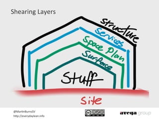 Shearing Layers: An architectural response to uncertainty & change ...