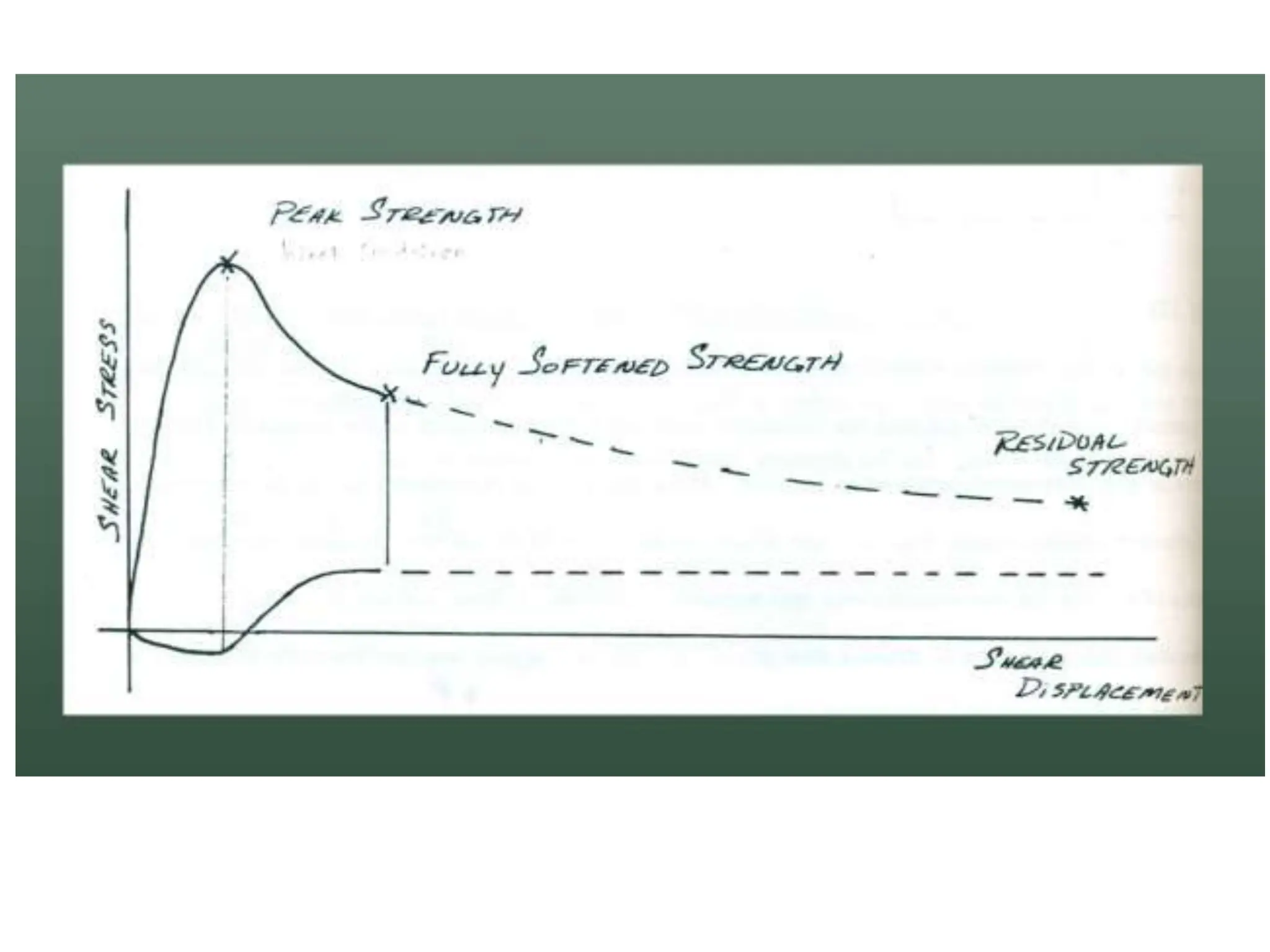 Shear Strength of Soil lecture - Soil mechanics 2 | PPT