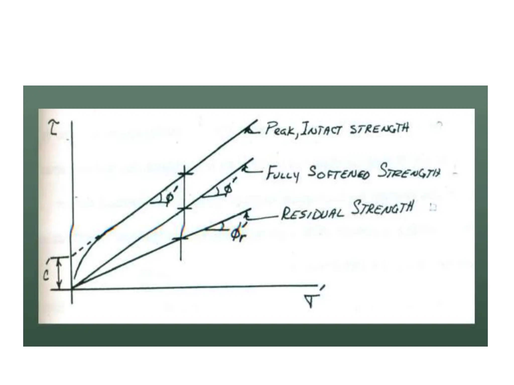 Shear Strength of Soil lecture - Soil mechanics 2 | PPT