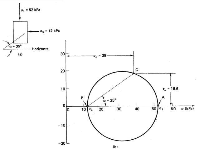 Shear Strength of Soil lecture - Soil mechanics 2 | PPT