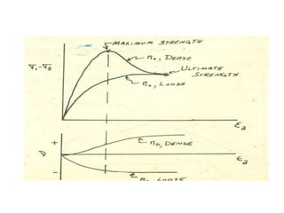 Shear Strength of Soil lecture - Soil mechanics 2 | PPTX