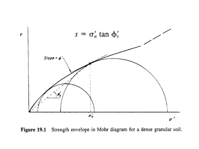 Shear Strength of Soil lecture - Soil mechanics 2 | PPT