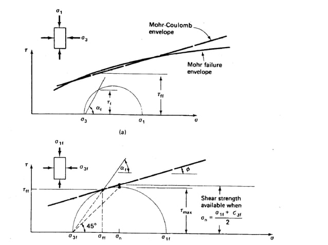 Shear Strength of Soil lecture - Soil mechanics 2 | PPT